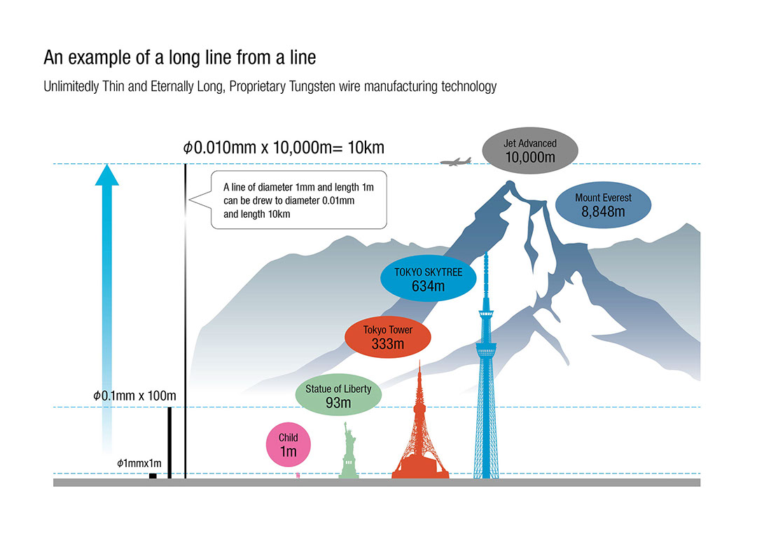 Examples of long lines | TOKUSAI